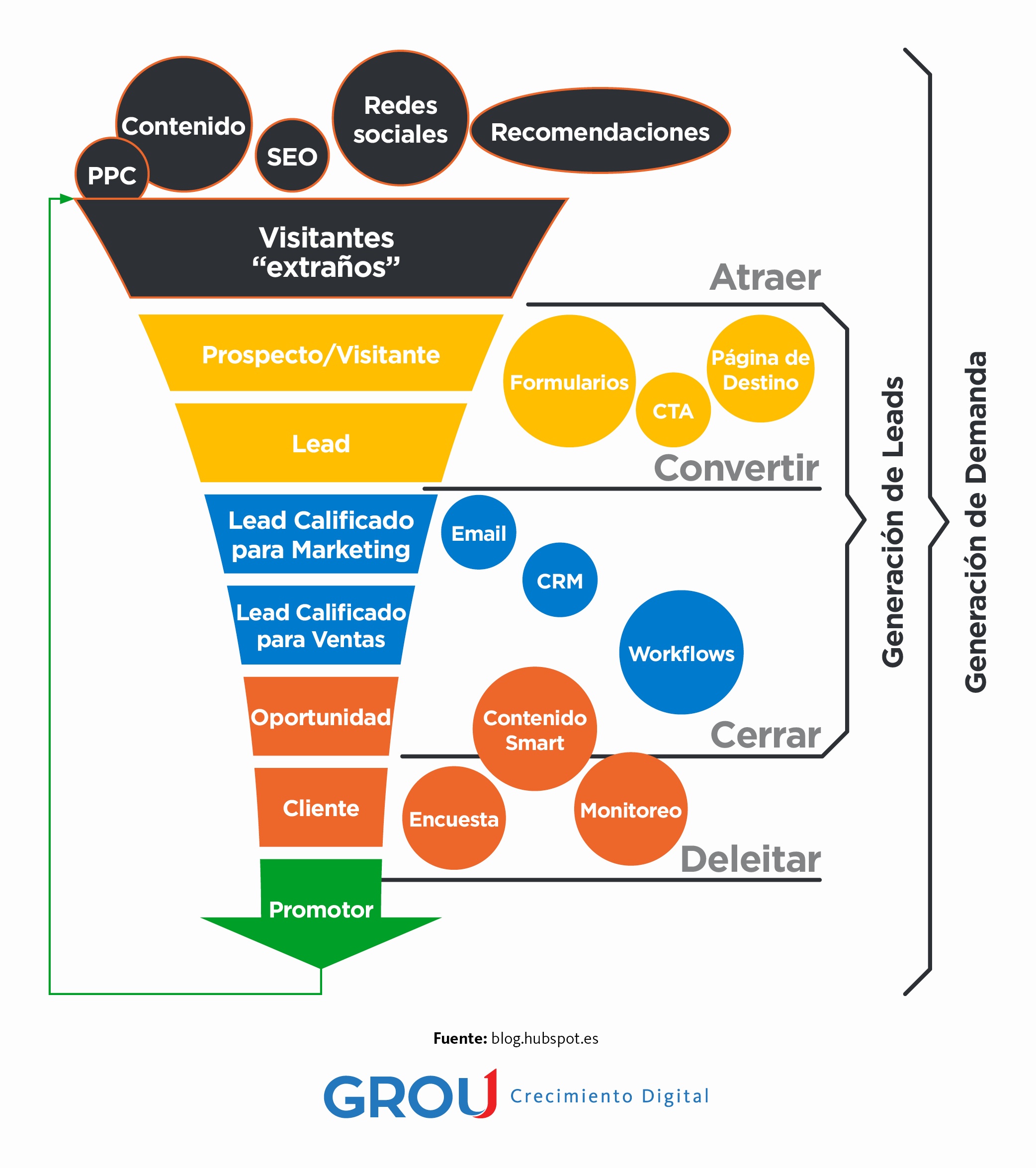 Generación de demanda: Aspectos que debes conocer
